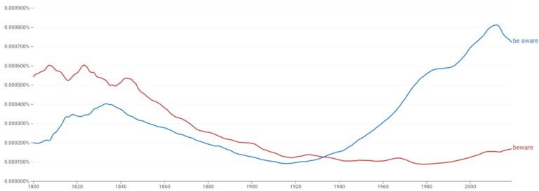 “Beware” vs. “Be Aware” - Difference Explained (With Examples)