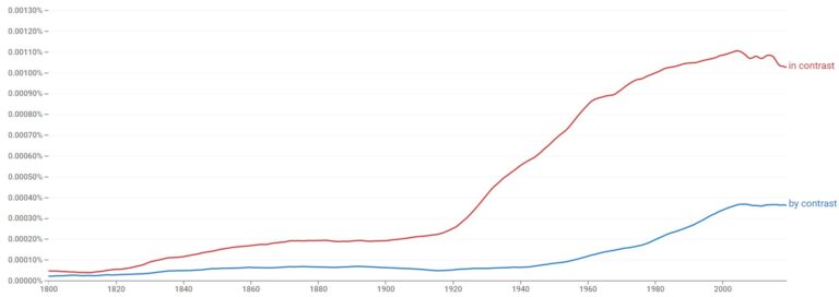 “By Contrast” Or “In Contrast” - Difference Explained (Helpful Examples)