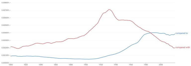 “Compared To” vs. “As Compared To” - Difference Explained (+Examples)