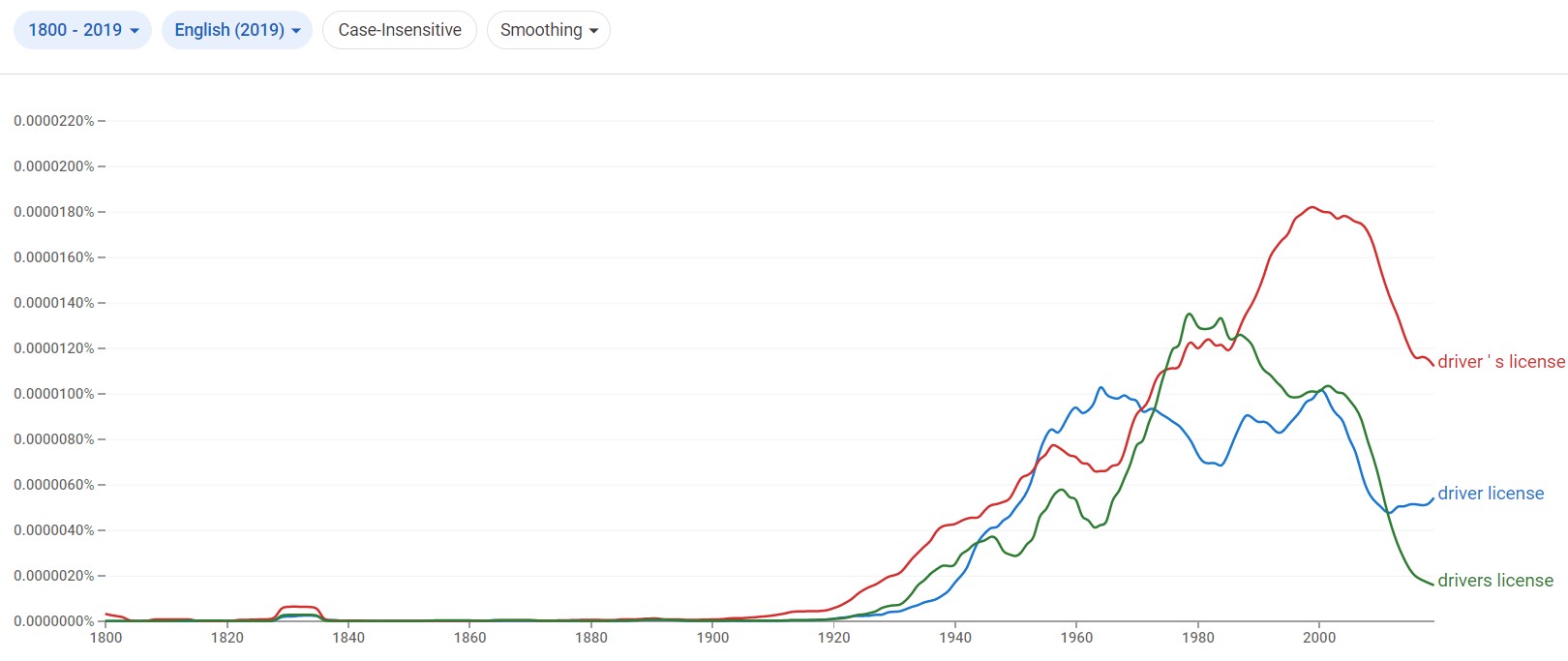 “Driver License”, “Driver’s License”, Or “Drivers License”? Learn It Here!