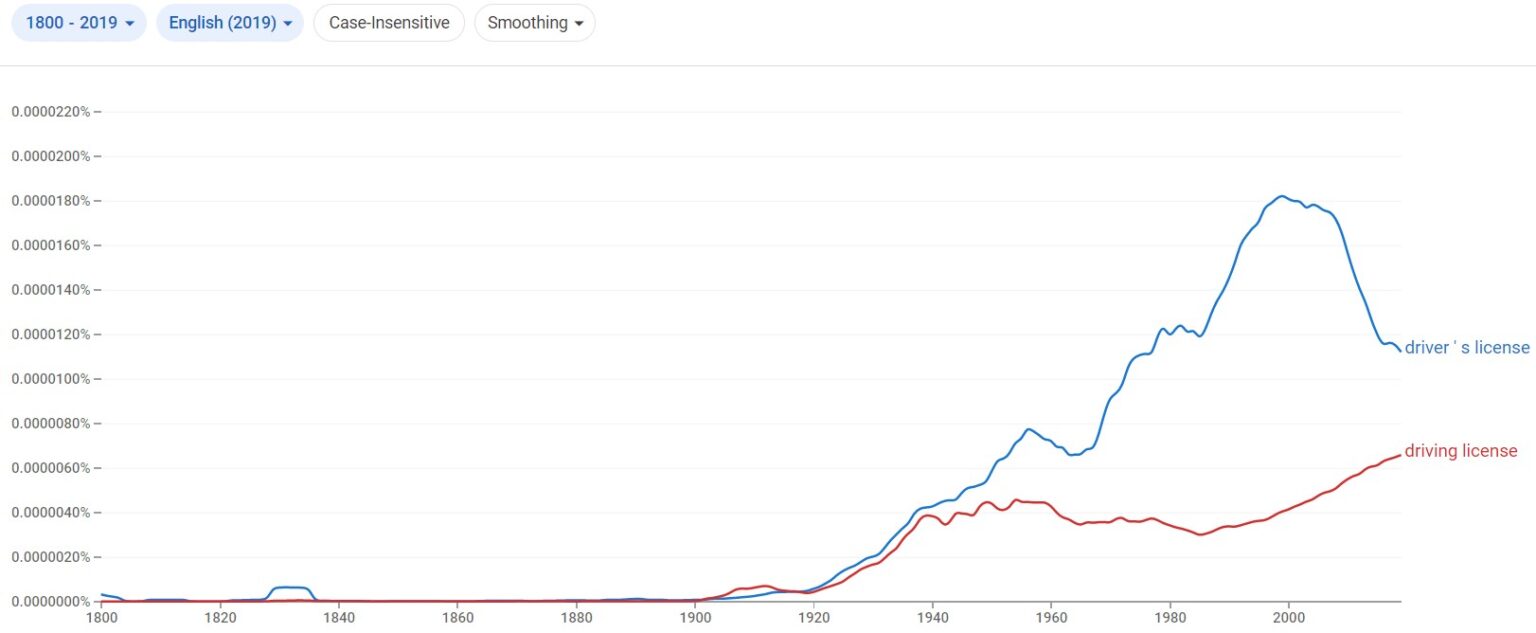 “Driver License”, “Driver’s License”, Or “Drivers License”? Learn It Here!