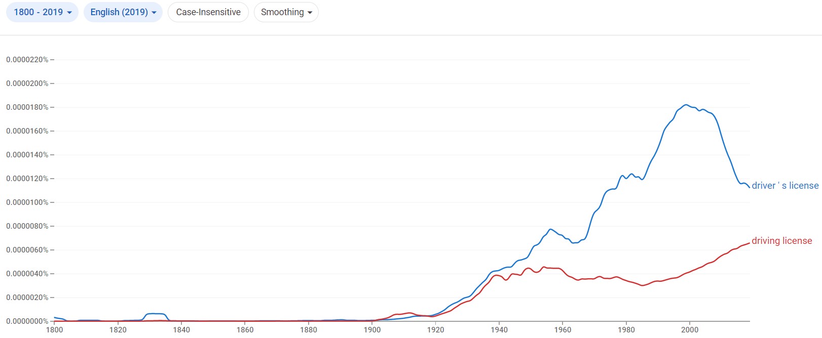 “Driver License”, “Driver’s License”, Or “Drivers License”? Learn It Here!