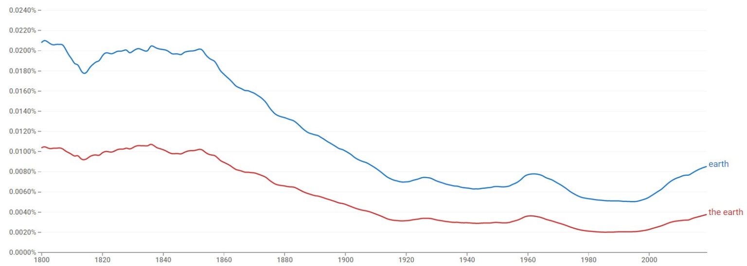 Earth vs. The Earth - Correct Version Revealed (+Capitalization Rules)
