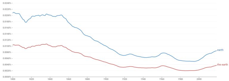 Earth vs. The Earth - Correct Version Revealed (+Capitalization Rules)