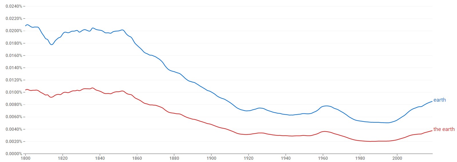 Earth vs. The Earth - Correct Version Revealed (+Capitalization Rules)