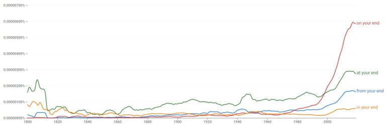 On Your End - Meaning & Preposition Guide (Helpful Examples)