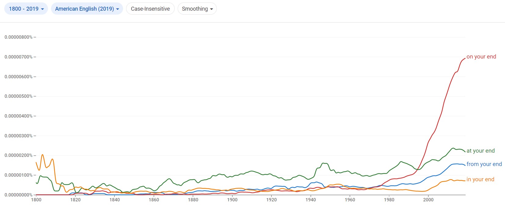 On Your End - Meaning & Preposition Guide (Helpful Examples)