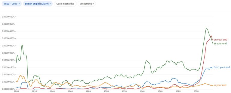 On Your End - Meaning & Preposition Guide (Helpful Examples)