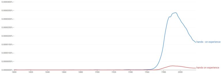 "Hands-On Experience" - 4 Better Alternatives To Use In Your Resume