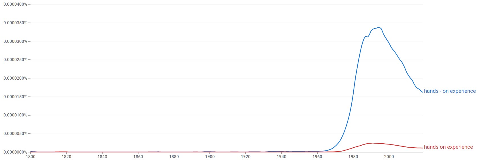 "Hands-On Experience" - 4 Better Alternatives To Use In Your Resume