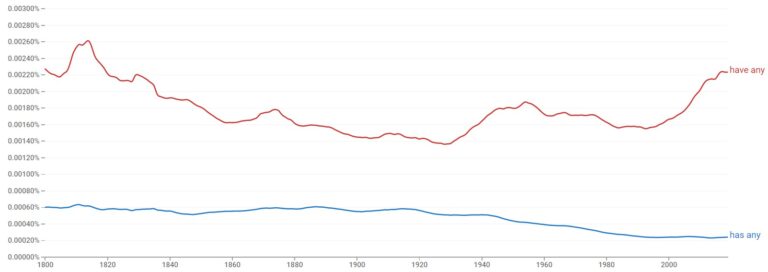 Understanding "Have Anyone" vs. "Has Anyone" Explained