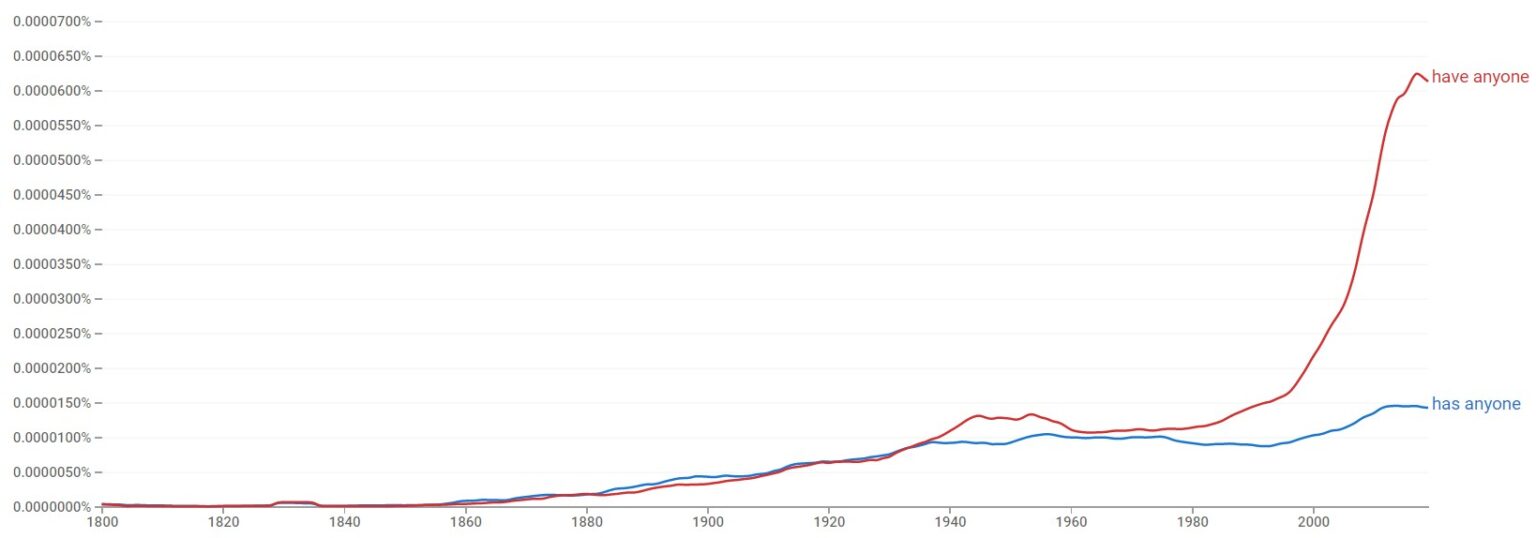“Have Anyone” Or “Has Anyone”? Learn It Here! (All variations)
