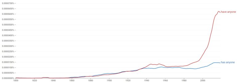 “Have Anyone” Or “Has Anyone”? Learn It Here! (All variations)