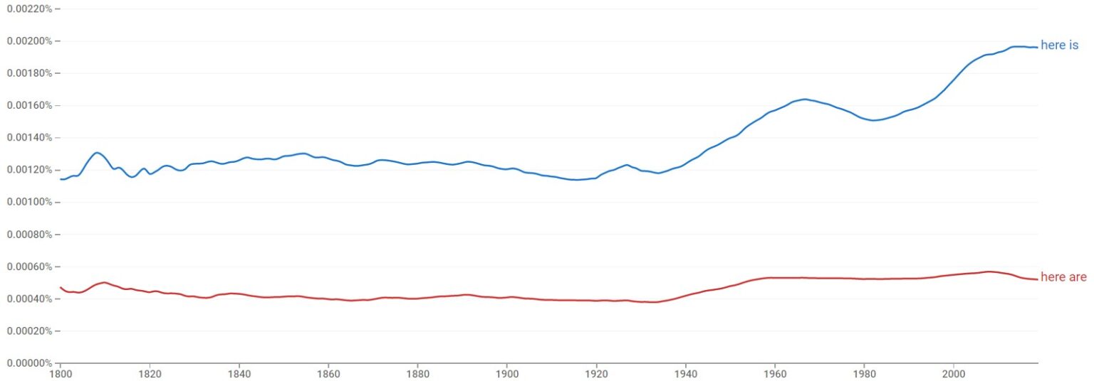 “Here Is” Or “Here Are”? Easy Usage Guide (Helpful Examples)