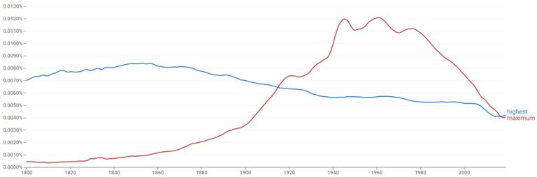 Maximal vs. Maximum - Difference Explained (Helpful Examples)
