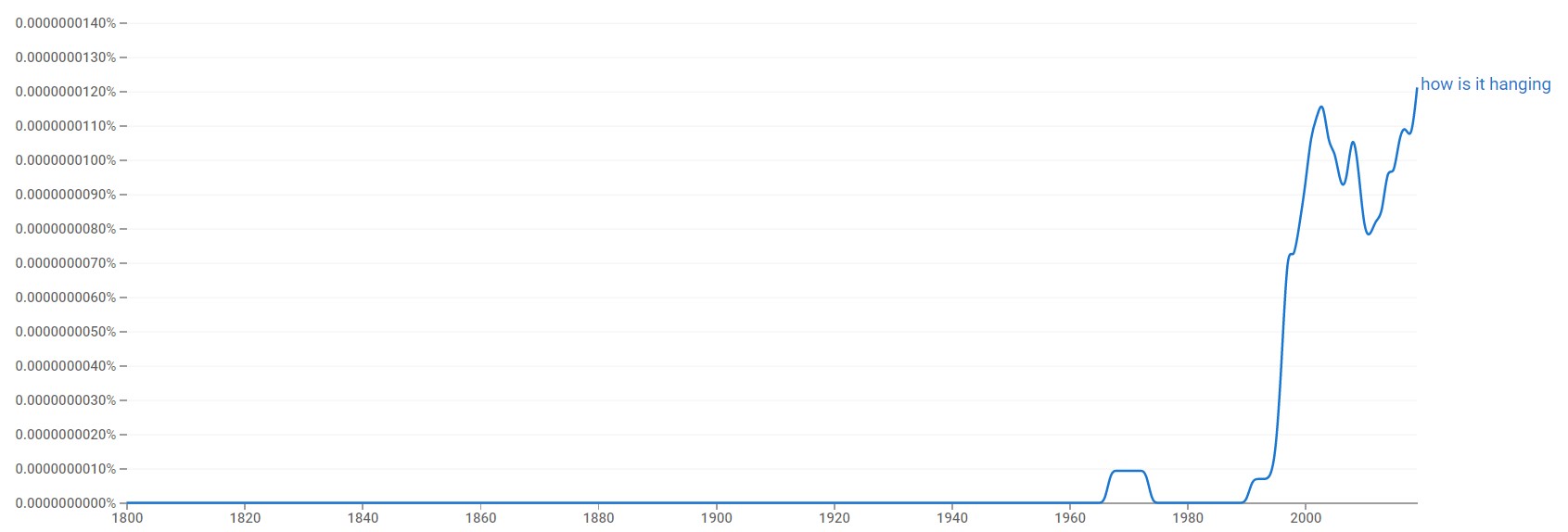 How’s It Hanging - Meaning & Origin (+4 Good Responses)