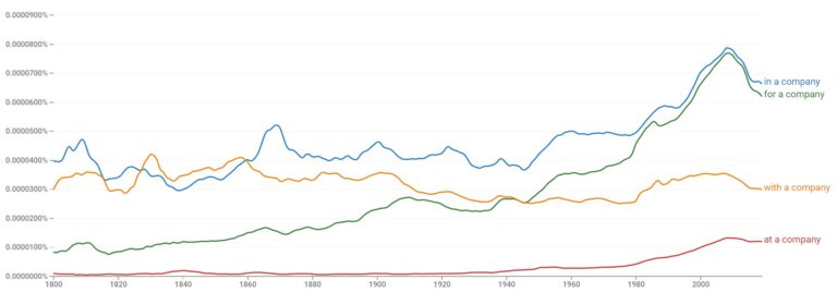 Do You Work “In” Or “At” A Company? Easy Preposition Guide