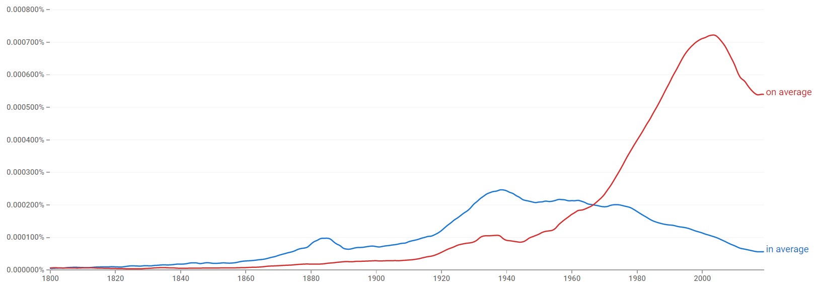 "In Average" Or "On Average"? Correct Version Revealed