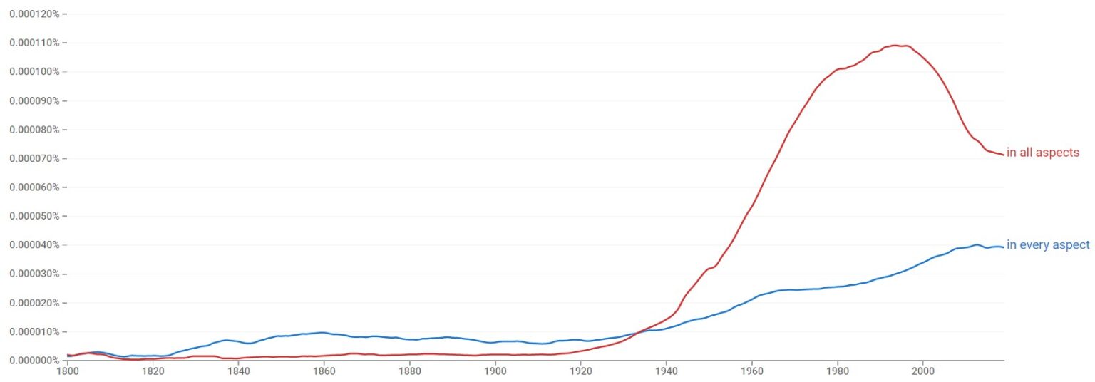 “In Every Respect” vs. “In Every Aspect” - Correct Version Revealed