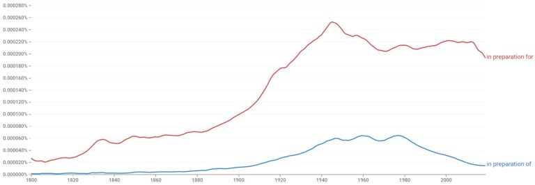 "In Preparation For" Or "In Preparation Of"? Difference Explained