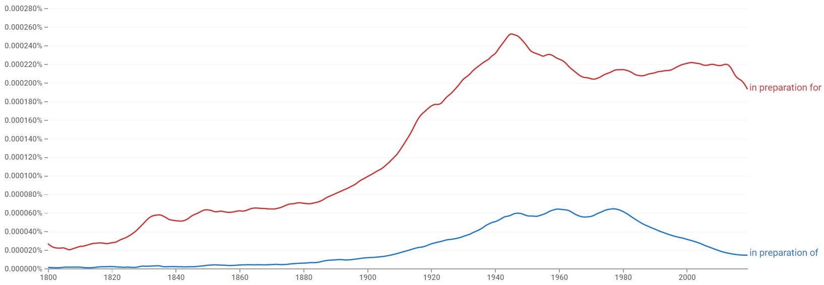 "In Preparation For" Or "In Preparation Of"? Difference Explained