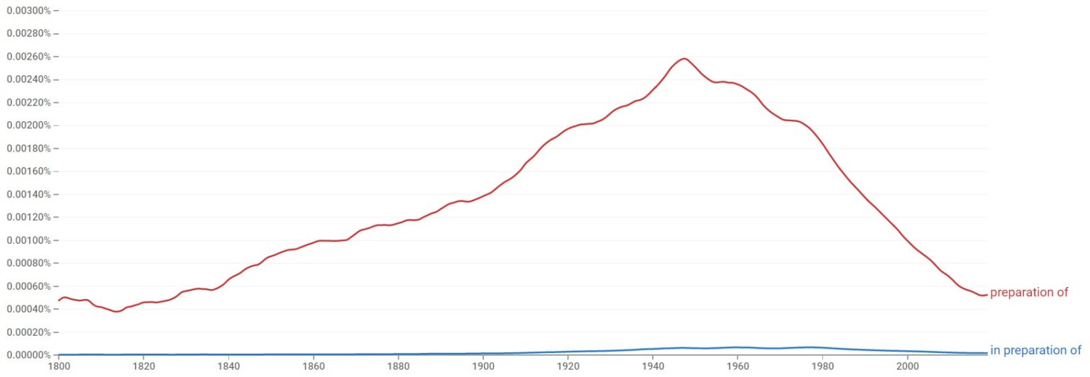 "In Preparation For" Or "In Preparation Of"? Difference Explained