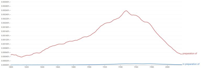 "In Preparation For" Or "In Preparation Of"? Difference Explained