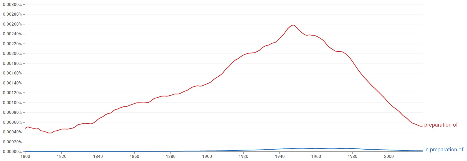 "In Preparation For" Or "In Preparation Of"? Difference Explained