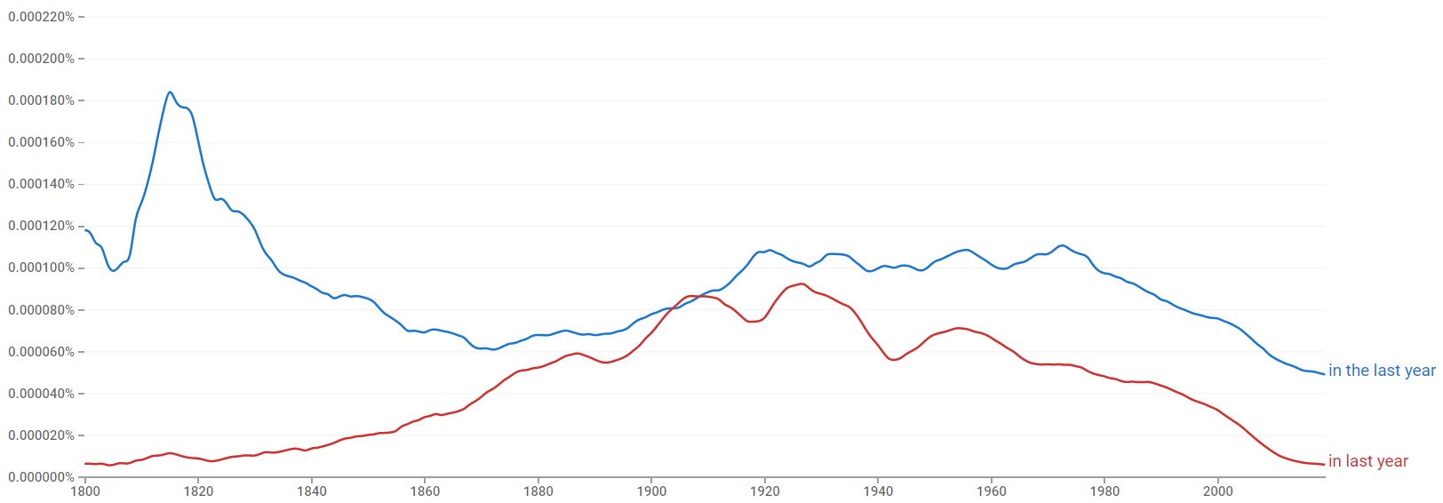 “In The Last Year” vs. “Last Year” vs. “In The Past Year” (+Preposition ...