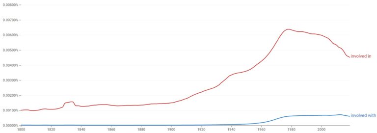 "Involved With" Or "Involved In"? Difference Explained (With Examples)