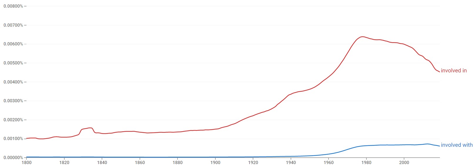 "Involved With" Or "Involved In"? Difference Explained (With Examples)