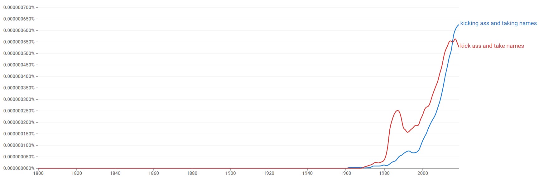 “Kicking A*s And Taking Names” - Meaning & Origin (With Examples)