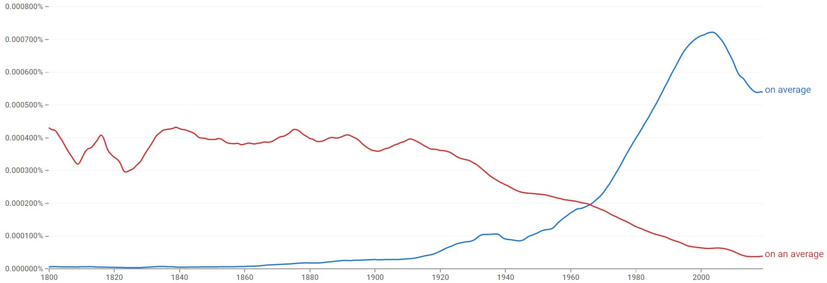"In Average" Or "On Average"? Correct Version Revealed
