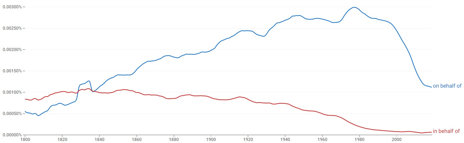 “On Behalf Of” Or “On The Behalf Of”? Correct Version Revealed