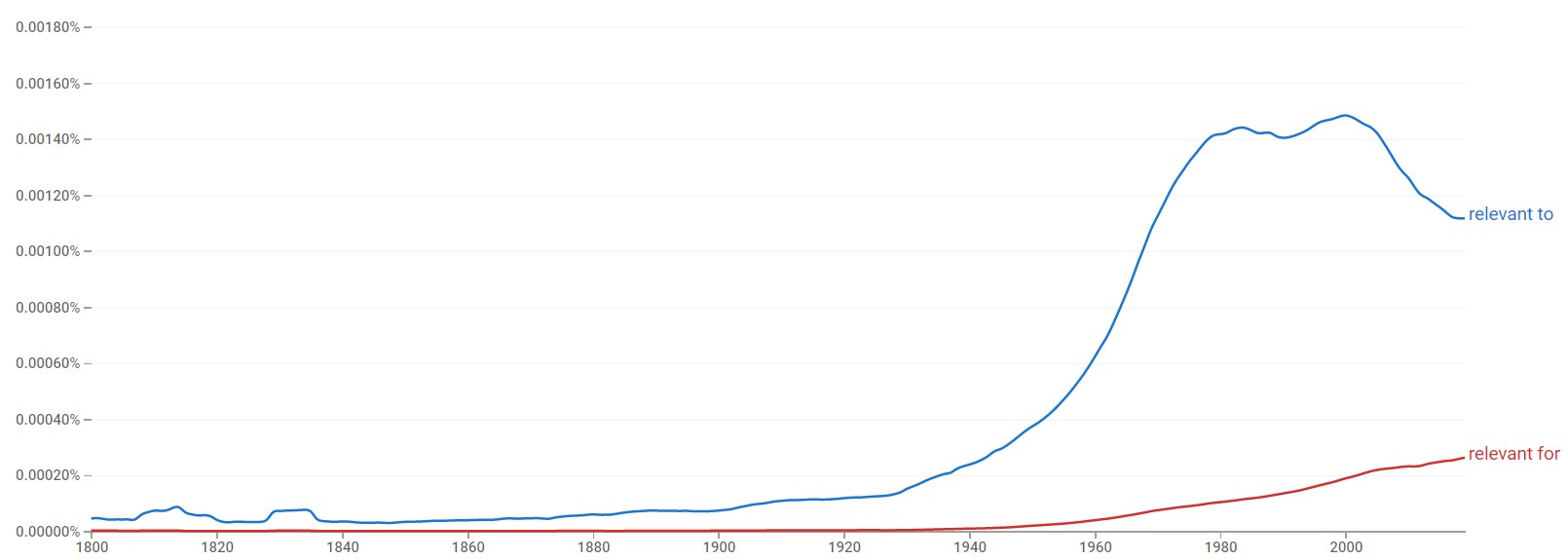 “Relevant To” Or “Relevant For”? Difference Explained (Helpful Examples)