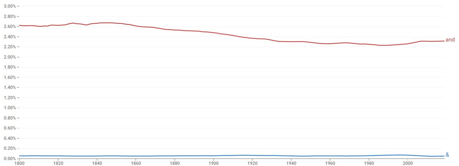 When Should I Use “&” vs. “And”? Easy Ampersand Guide