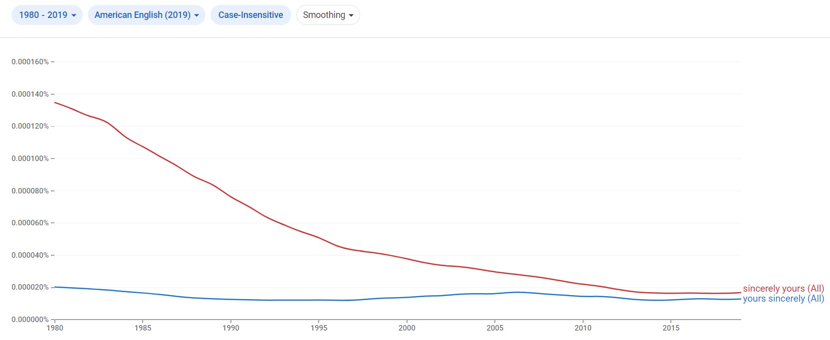 "Yours Faithfully" or "Yours Sincerely"? Best Choice In Formal Letters
