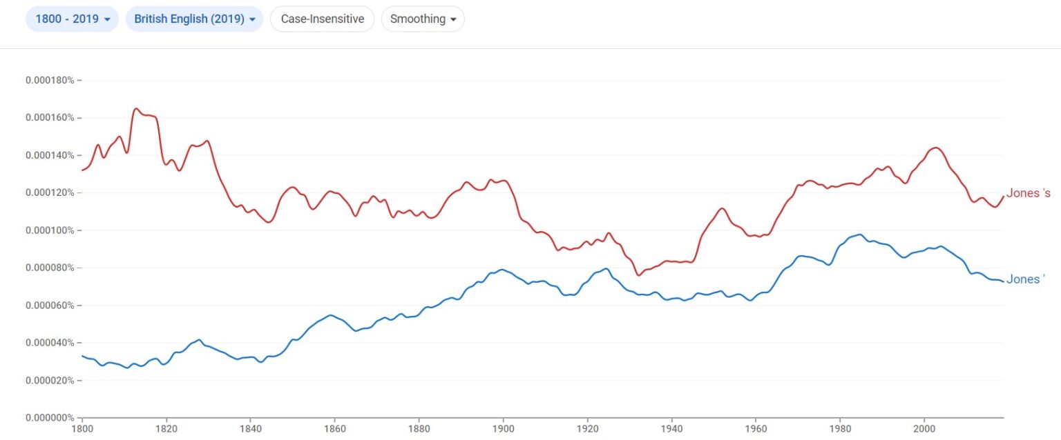 Jones' Or Jones's? Here's The Possessive Form (Helpful Examples)