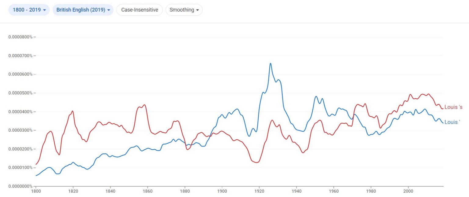 Louis' Or Louis's? Here's The Possessive Form (Helpful Examples)