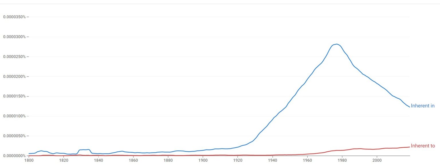 "Inherent In" Or "Inherent To": Which Is Correct? (Helpful Examples)