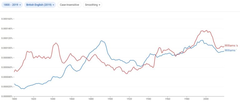 Williams' Or Williams's? Here's The Possessive Form (Helpful Examples)