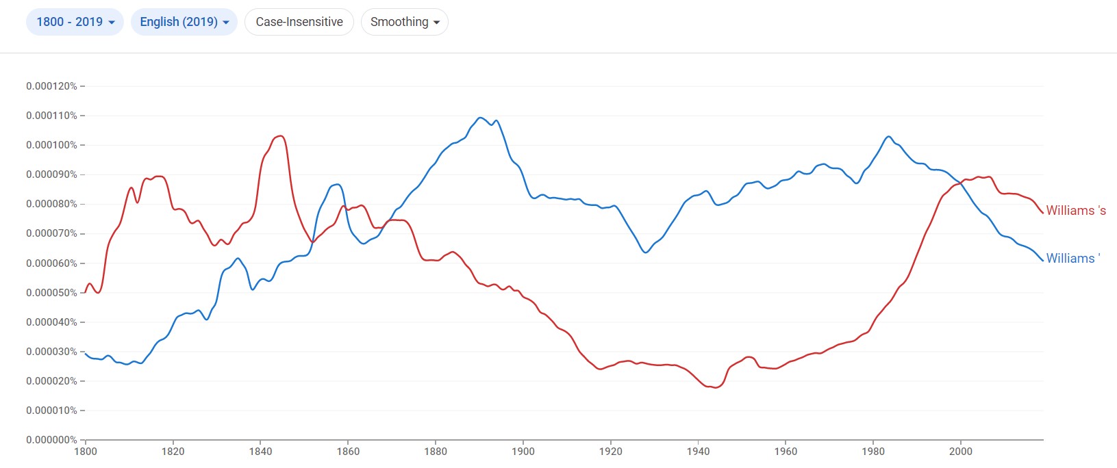 Williams' Or Williams's? Here's The Possessive Form (Helpful Examples)