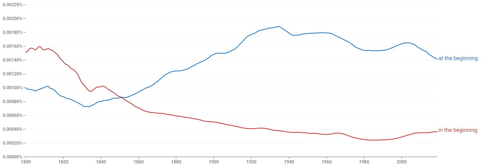"In The Beginning" Or "At The Beginning"? Difference Explained