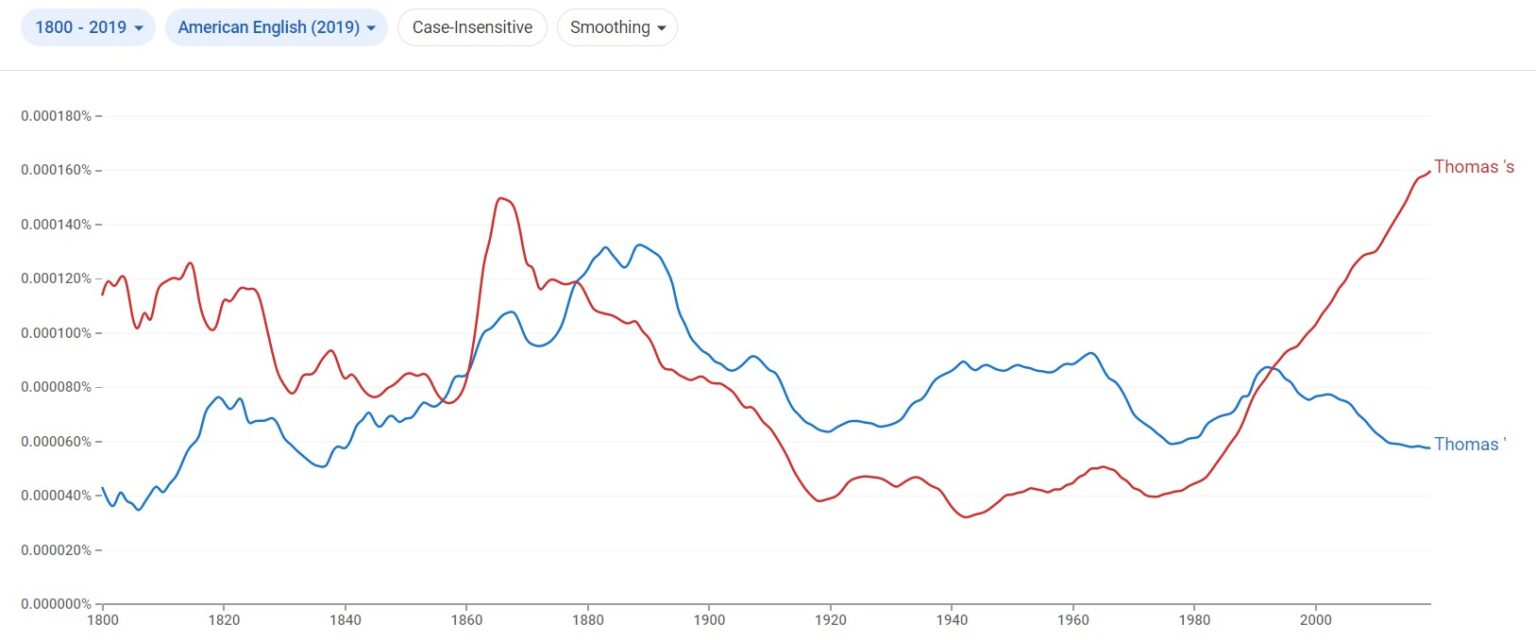Thomas' Or Thomas's? Here's The Possessive Form (Helpful Examples)