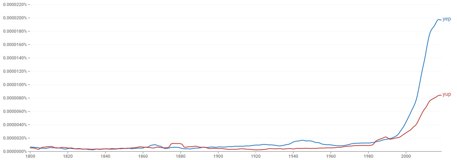 "Yep" vs. "Yup" - Difference Explained (Helpful Examples)