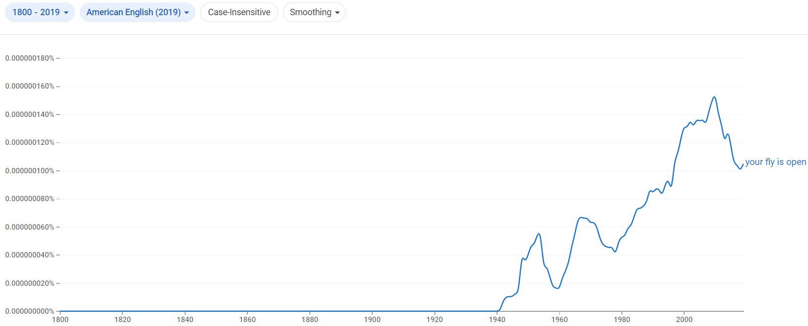 "Your Fly Is Open" - Meaning & Facts (British vs. American)