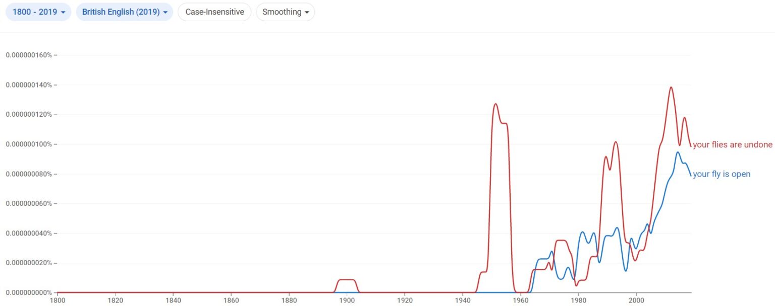 "Your Fly Is Open" - Meaning & Facts (British vs. American)
