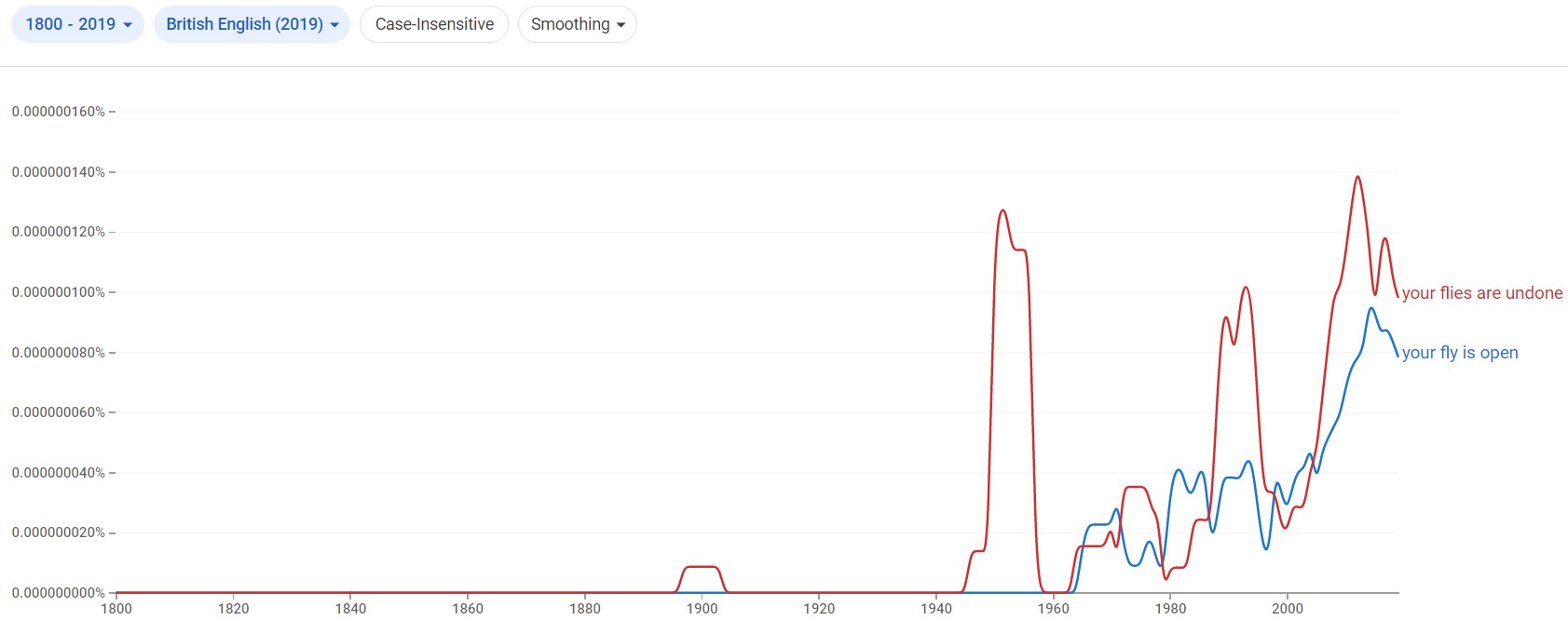 "Your Fly Is Open" - Meaning & Facts (British vs. American)
