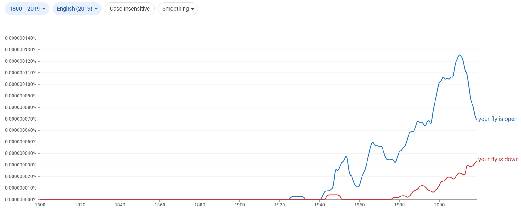 "Your Fly Is Open" - Meaning & Facts (British vs. American)