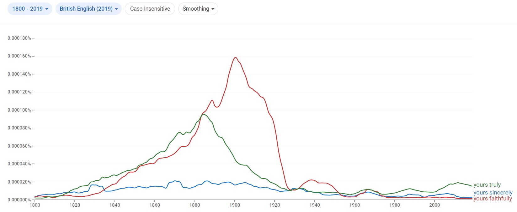 "Yours Faithfully" or "Yours Sincerely"? Best Choice In Formal Letters